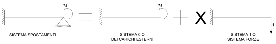 Lezione 9 - Risoluzione di strutture iperstatiche - Parte 2 - SOS ...